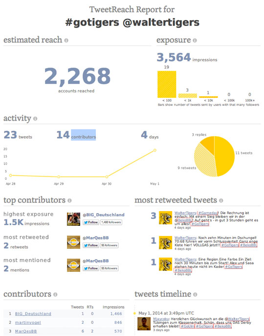 Social Media Tools für Twitter